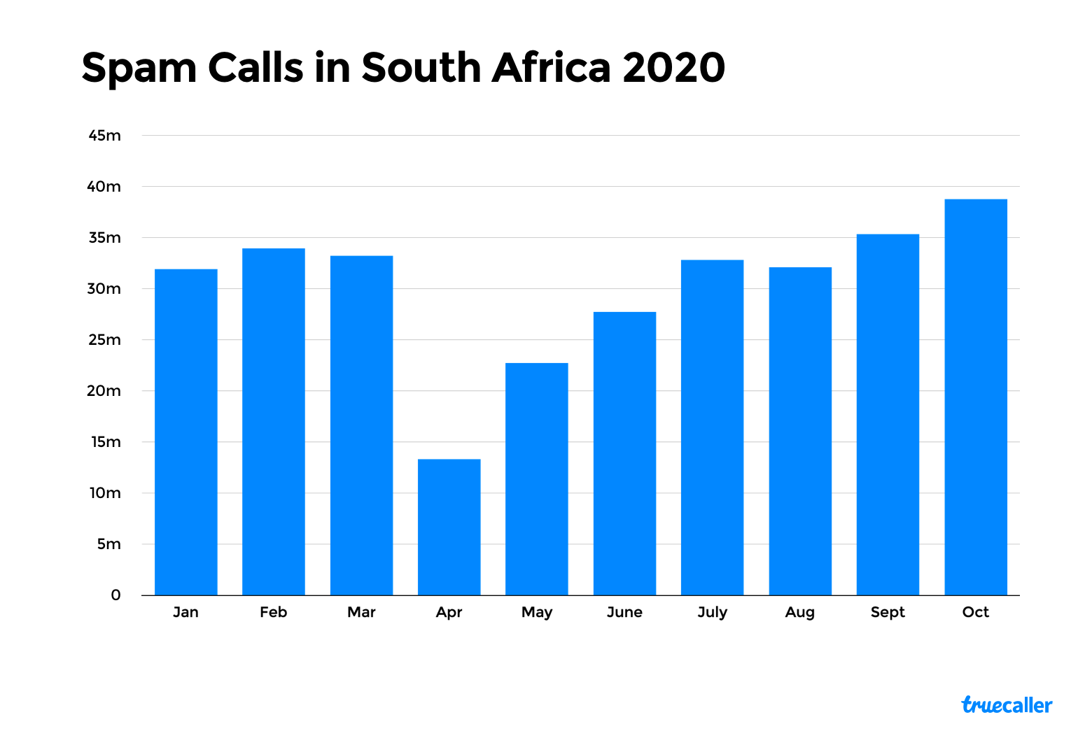 Truecaller Insights: Top 20 Countries Affected by Spam Calls in 2020 ...