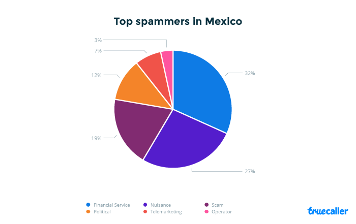 Truecaller Insights: The Top 20 Countries Affected by Spam Calls in ...
