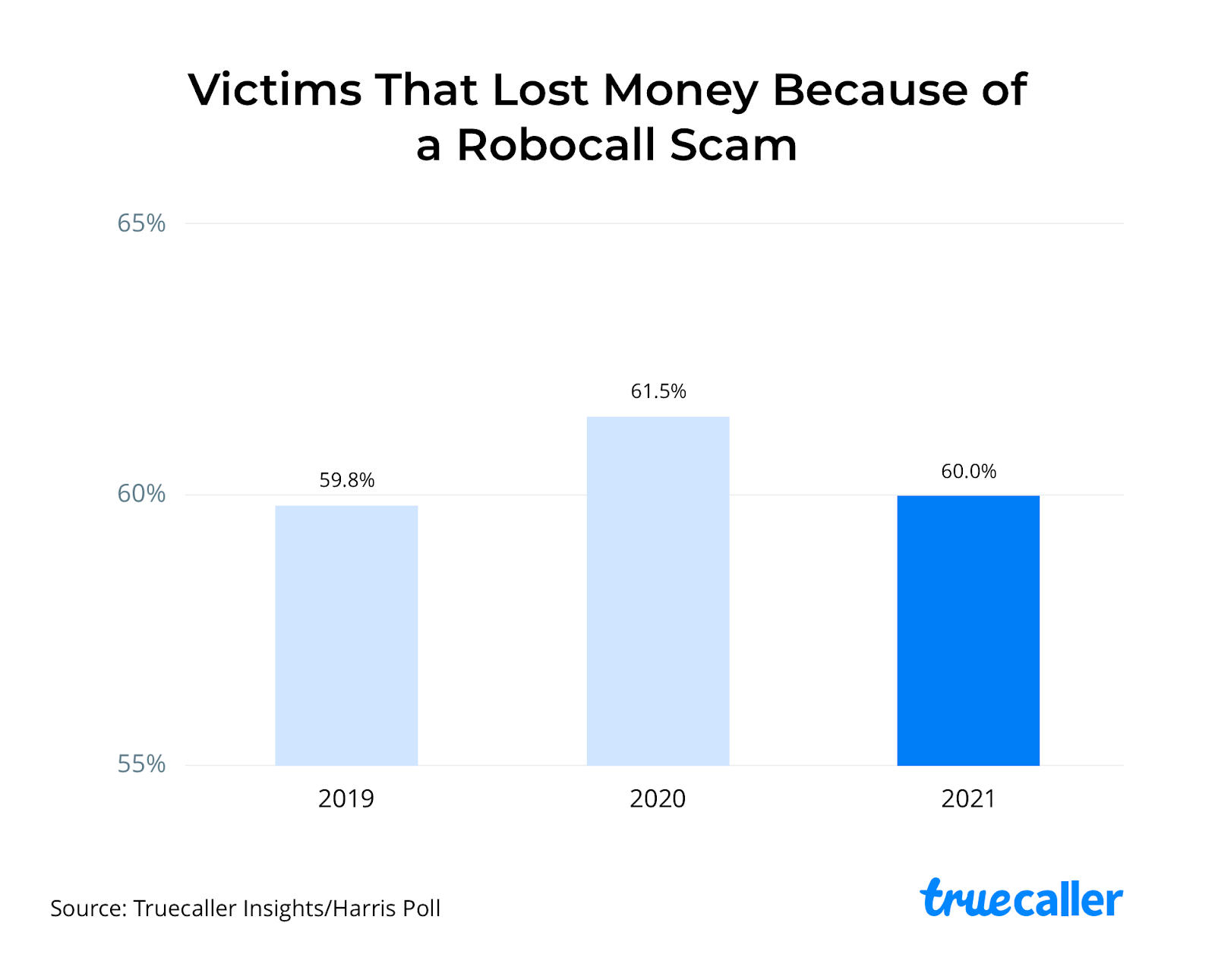 Truecaller Insights 2021 U.S. Spam & Scam Report - Truecaller Blog