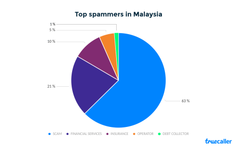 Truecaller Insights: Top 20 Countries Affected by Spam Calls & SMS in ...
