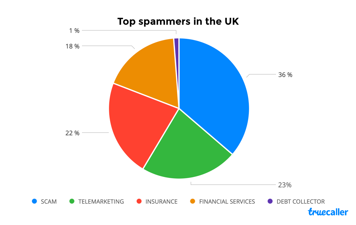 Truecaller Insights: Top 20 Countries Affected by Spam Calls in 2020 ...