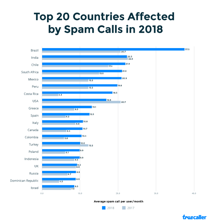 Truecaller Insights: The Top 20 Countries Affected by Spam Calls in ...