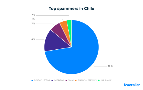 Truecaller Insights: Top 20 Countries Affected by Spam Calls & SMS in ...