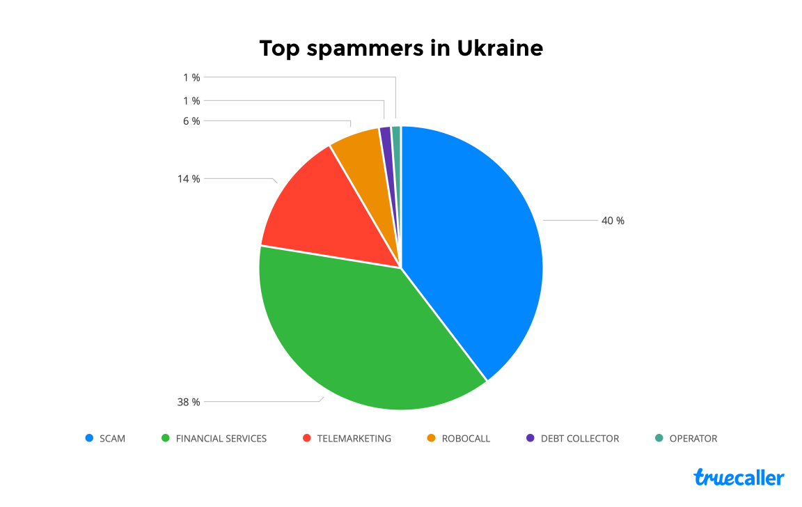 Truecaller Insights: Top 20 Countries Affected by Spam Calls in 2020 ...