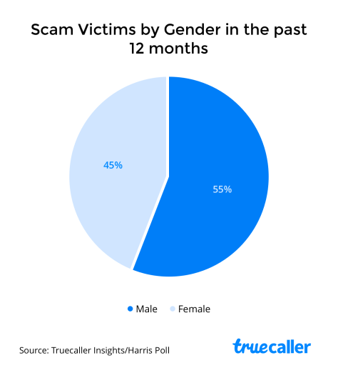 Truecaller Insights 2020 U.S. Spam & Scam Report - Truecaller Blog