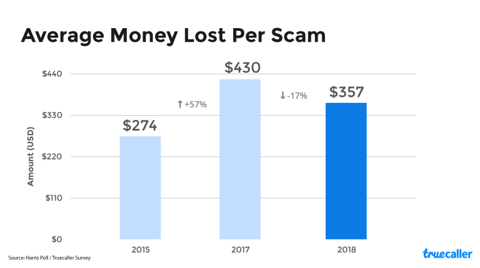 Truecaller Insights Reveal: Estimated 24.9M Americans Lost $8.9B in ...