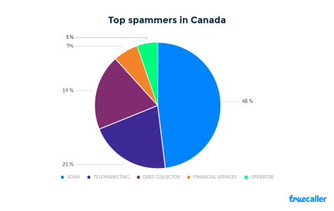 Truecaller Insights: Top 20 Countries Affected by Spam Calls & SMS in ...