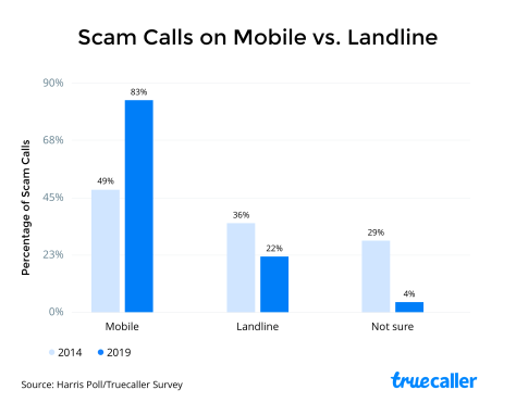 Truecaller Insights: Phone scams cause Americans to lose $10.5 billion ...