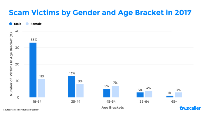 Truecaller Insights Special Report: An Estimated 22.1M Americans Lost ...