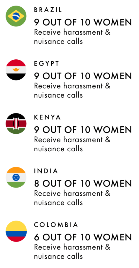 Truecaller Insights: The Impact of Harassment Calls & SMS for Women in ...