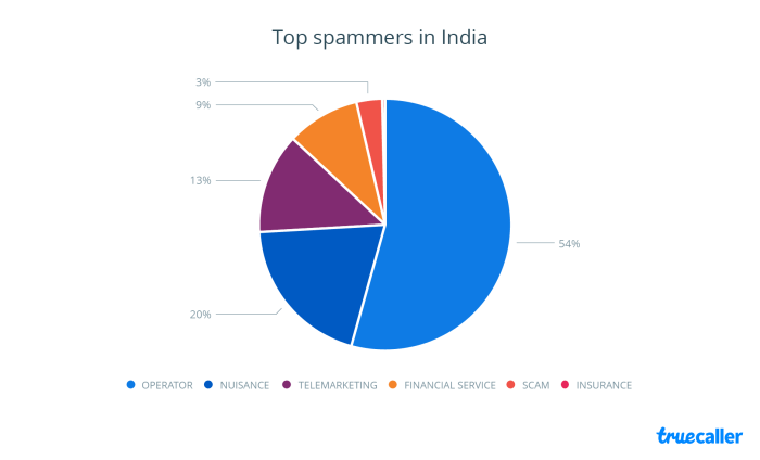 Truecaller Insights Special Report: The Top 20 Countries Affected by ...