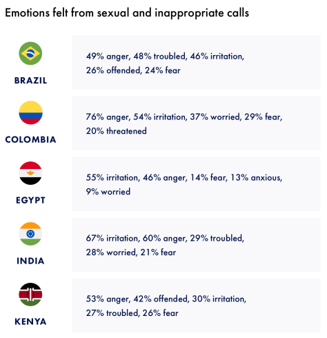 Truecaller Insights: The Impact of Harassment Calls & SMS for Women in ...