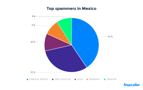 Truecaller Insights: Top 20 Countries Affected by Spam Calls & SMS in ...