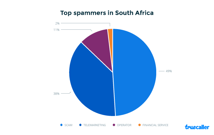 Truecaller Insights: The Top 20 Countries Affected by Spam Calls in ...