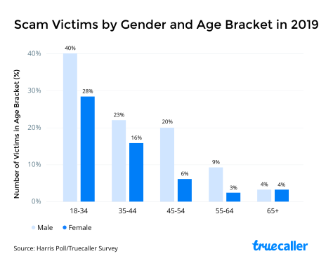 Truecaller Insights: Phone scams cause Americans to lose $10.5 billion ...