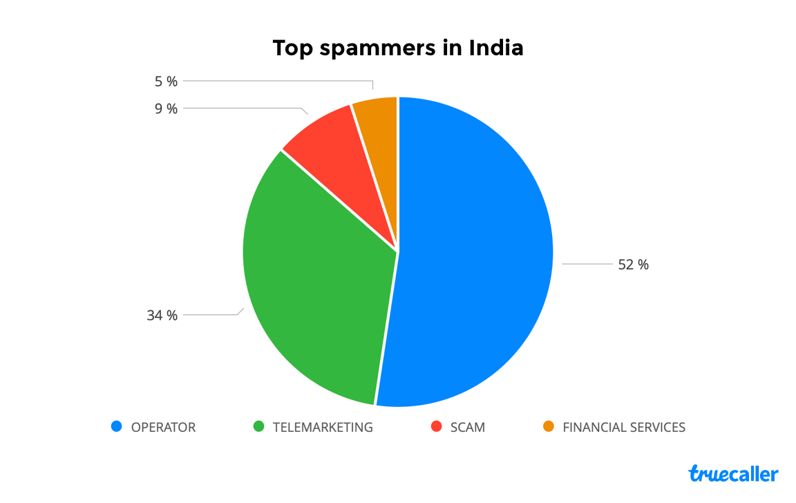 Truecaller Insights: Top 20 Countries Affected by Spam Calls in 2020 ...