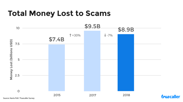 Truecaller Insights Reveal: Estimated 24.9M Americans Lost $8.9B in ...