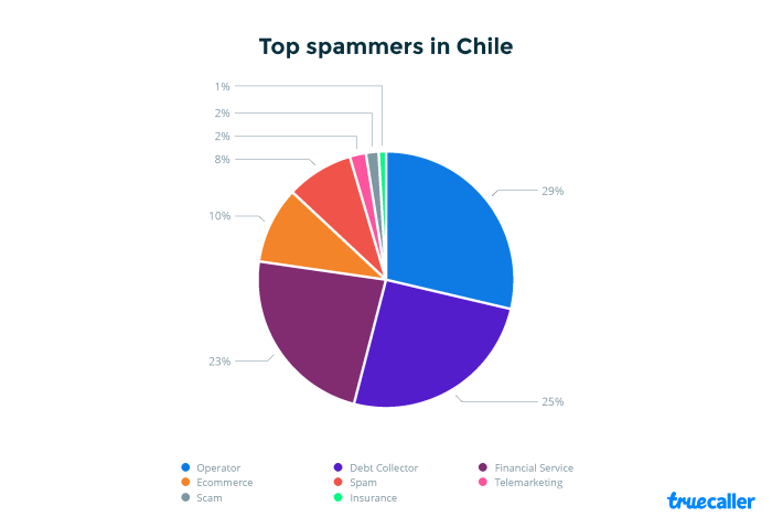 Truecaller Insights: The Top 20 Countries Affected by Spam Calls in ...