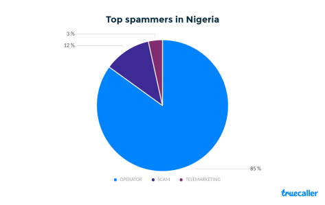 Truecaller Insights: Top 20 Countries Affected by Spam Calls & SMS in ...