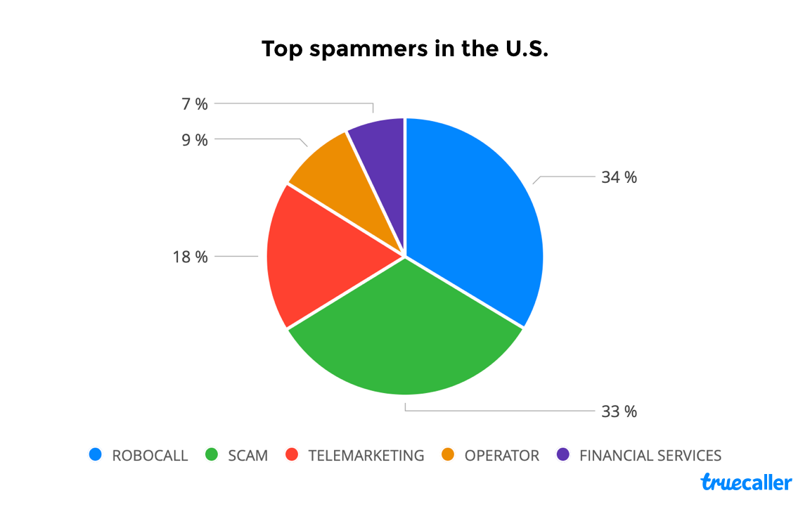 Truecaller Insights: Top 20 Countries Affected by Spam Calls in 2020 ...