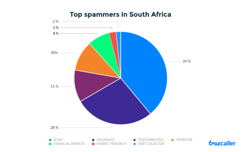 Truecaller Insights: Top 20 Countries Affected by Spam Calls & SMS in ...