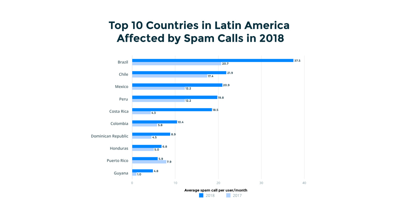 Truecaller Insights 2018 Latin America Spam Report Reveals: Brazil ...
