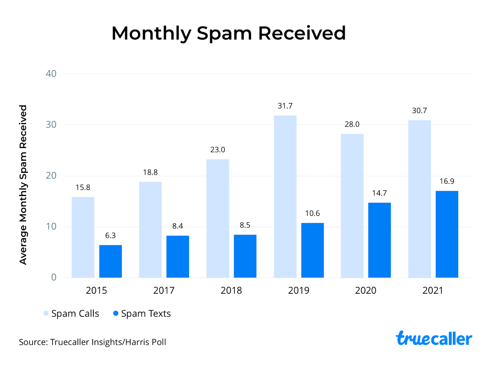 Truecaller Insights 2021 U.S. Spam & Scam Report - Truecaller Blog