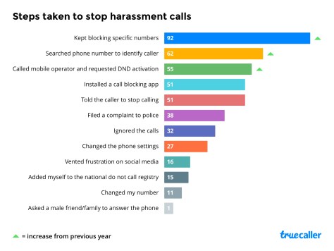 Truecaller Insights: Understanding Impact of Harassment, Spam Calls ...