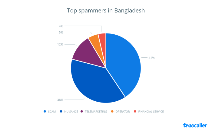 Truecaller Insights Special Report: The Top 20 Countries Affected by ...