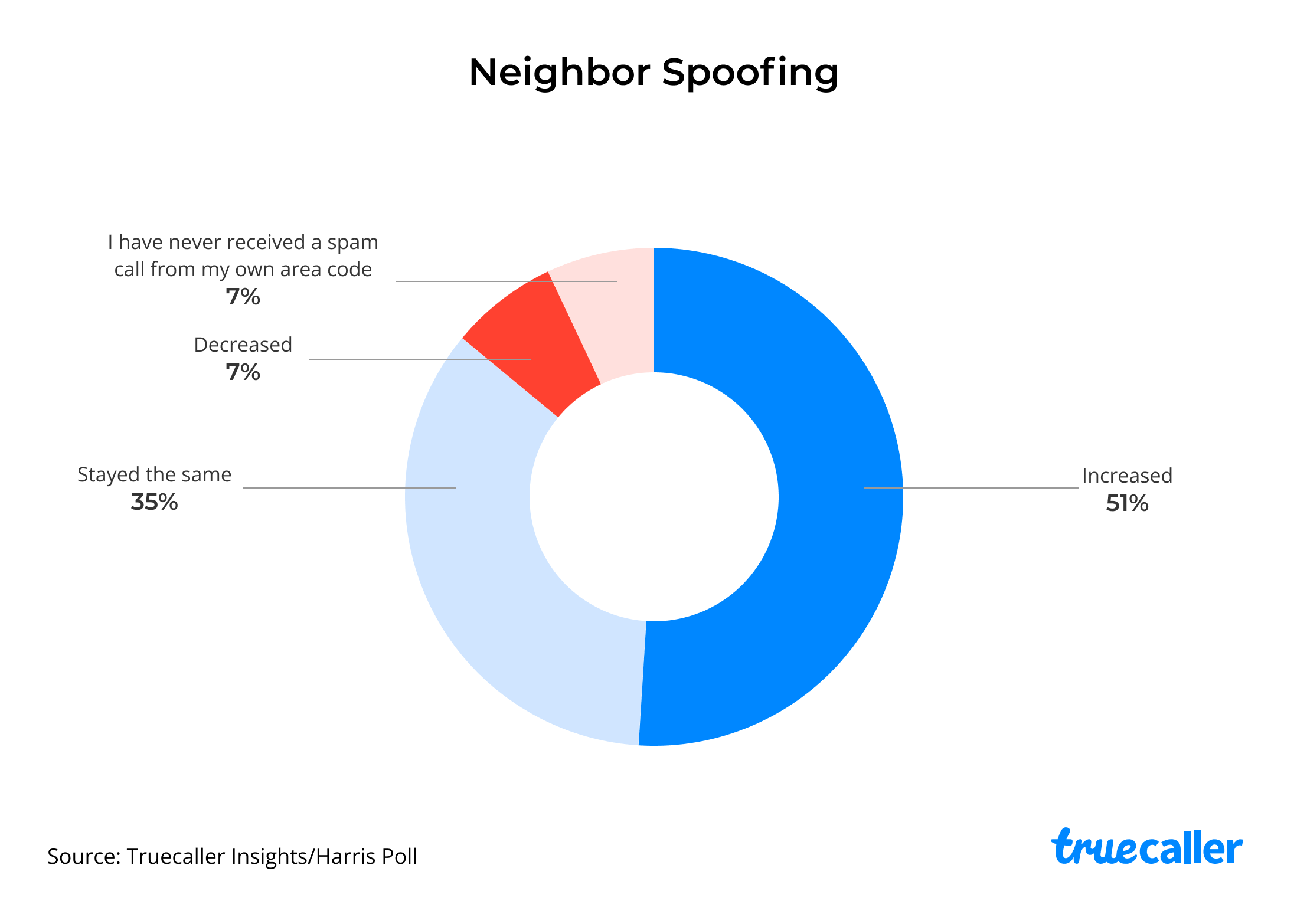 Truecaller Insights 2022 U.S. Spam & Scam Report - Truecaller Blog
