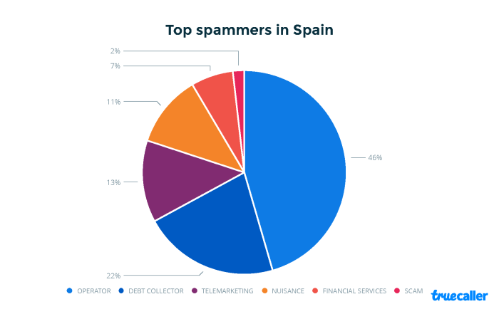 Truecaller Insights: The Top 20 Countries Affected by Spam Calls in ...
