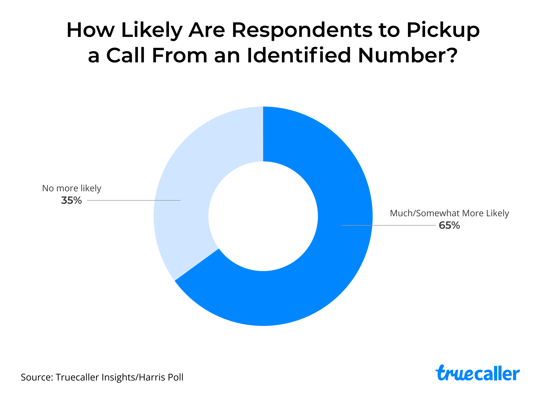 Truecaller Insights 2022 U.S. Spam & Scam Report - Truecaller Blog