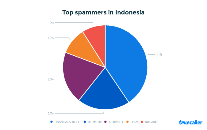 Truecaller Insights: The Top 20 Countries Affected by Spam Calls in ...