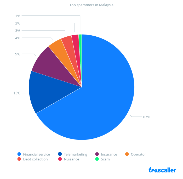 Spam Calls Increasing in Malaysia! - Truecaller Blog