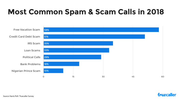 Truecaller Insights Reveal: Estimated 24.9M Americans Lost $8.9B in ...