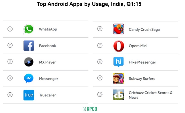 Top 5 Most Used Apps in India includes Truecaller! - Truecaller Blog