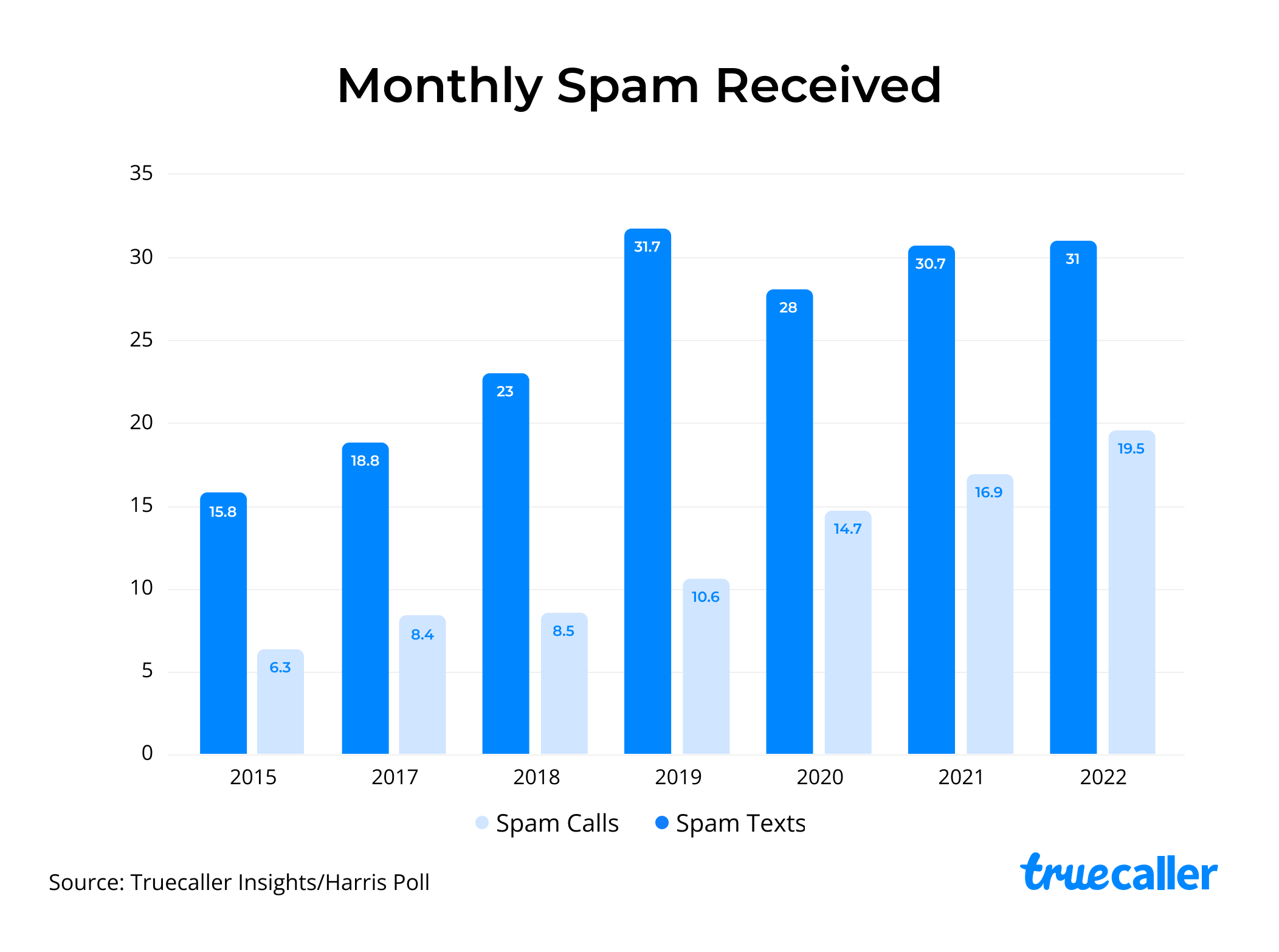 Truecaller Insights 2022 U.S. Spam & Scam Report - Truecaller Blog