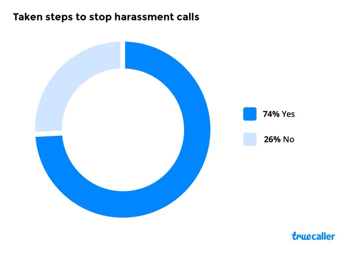Truecaller Insights: Understanding Impact of Harassment, Spam Calls ...