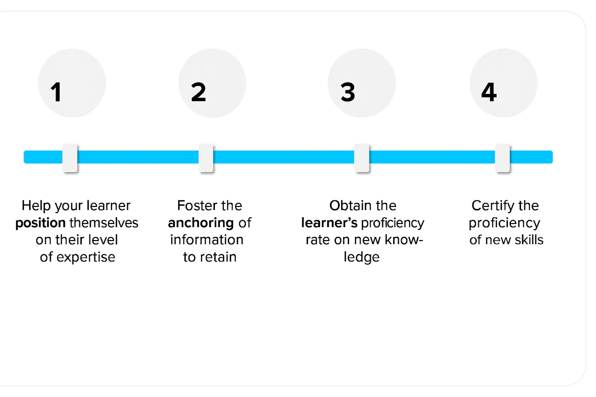 Assessing learners: how to choose the right format