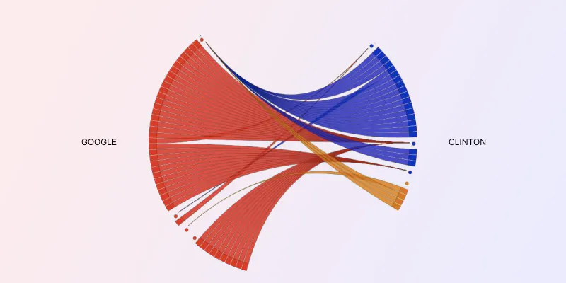 TTP - Google's Support for Hillary Clinton