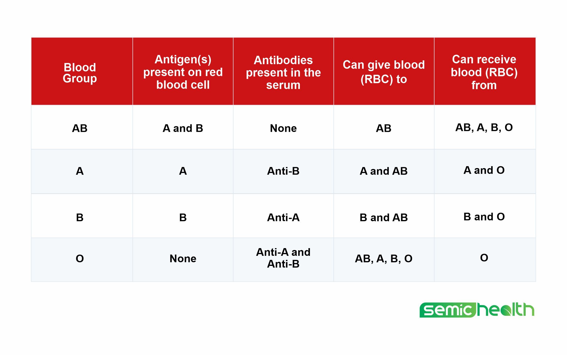 Blood Antigen Chart