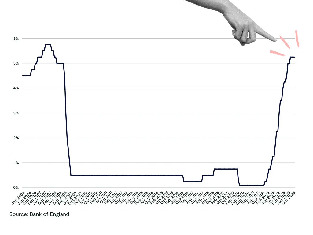 What Is The Bank of England Base Rate? What Is Its Impact? | Tembo blog