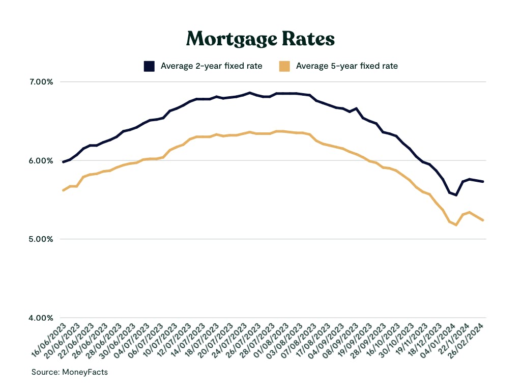 Are Interest Rates Going Up? | Why Are Interest Rates Rising? | Tembo blog
