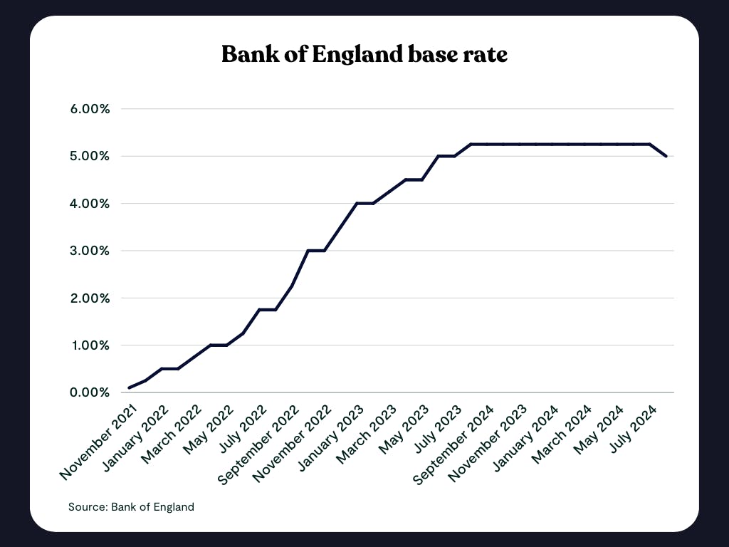 Base Rate Tracker | Today's Bank of England Rate