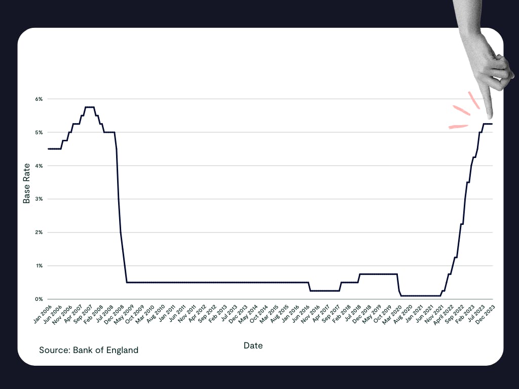 Base Rate Tracker | Current Bank of England Base Rate