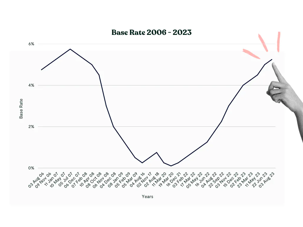 What Is The Bank of England Base Rate? What Is Its Impact? | Tembo blog