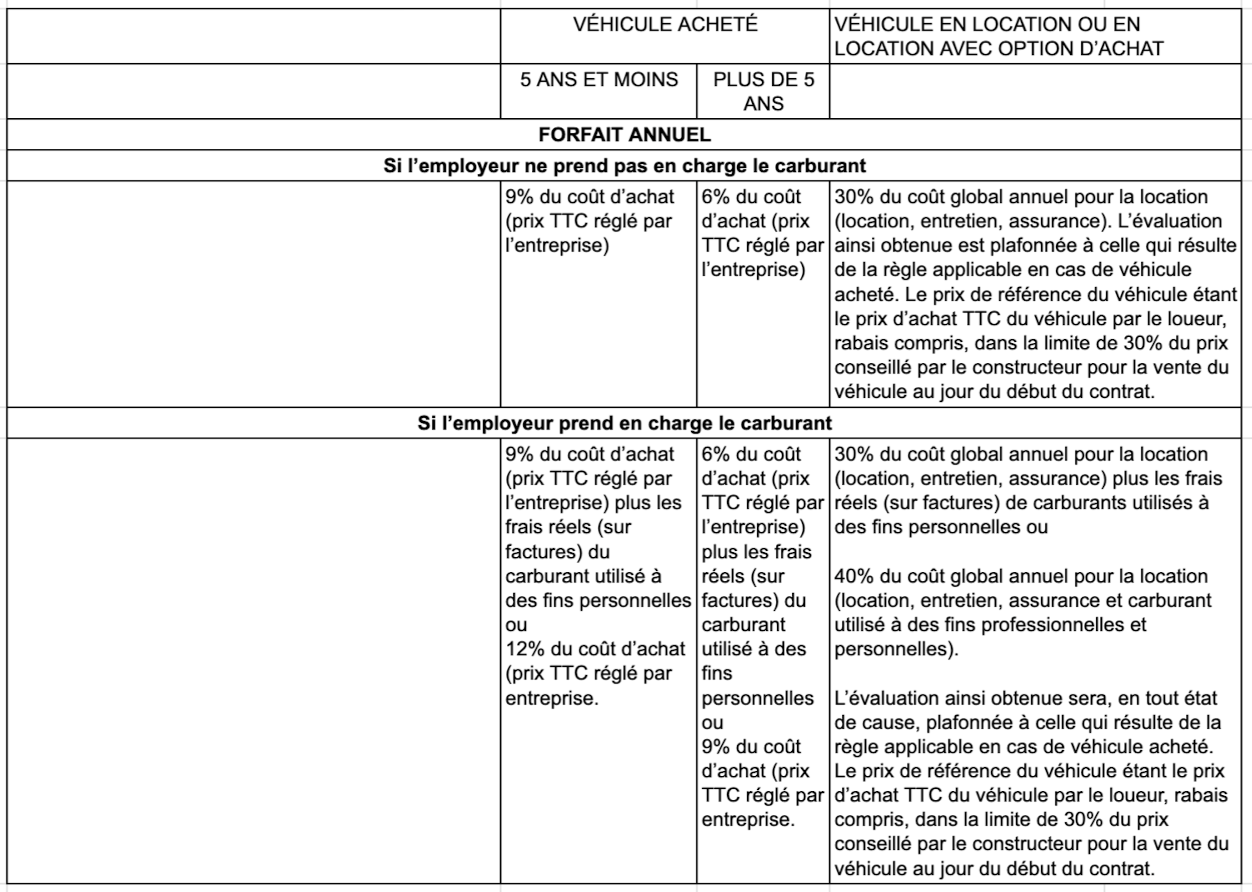 Voiture de fonction ou de service : ce qu'il faut savoir
