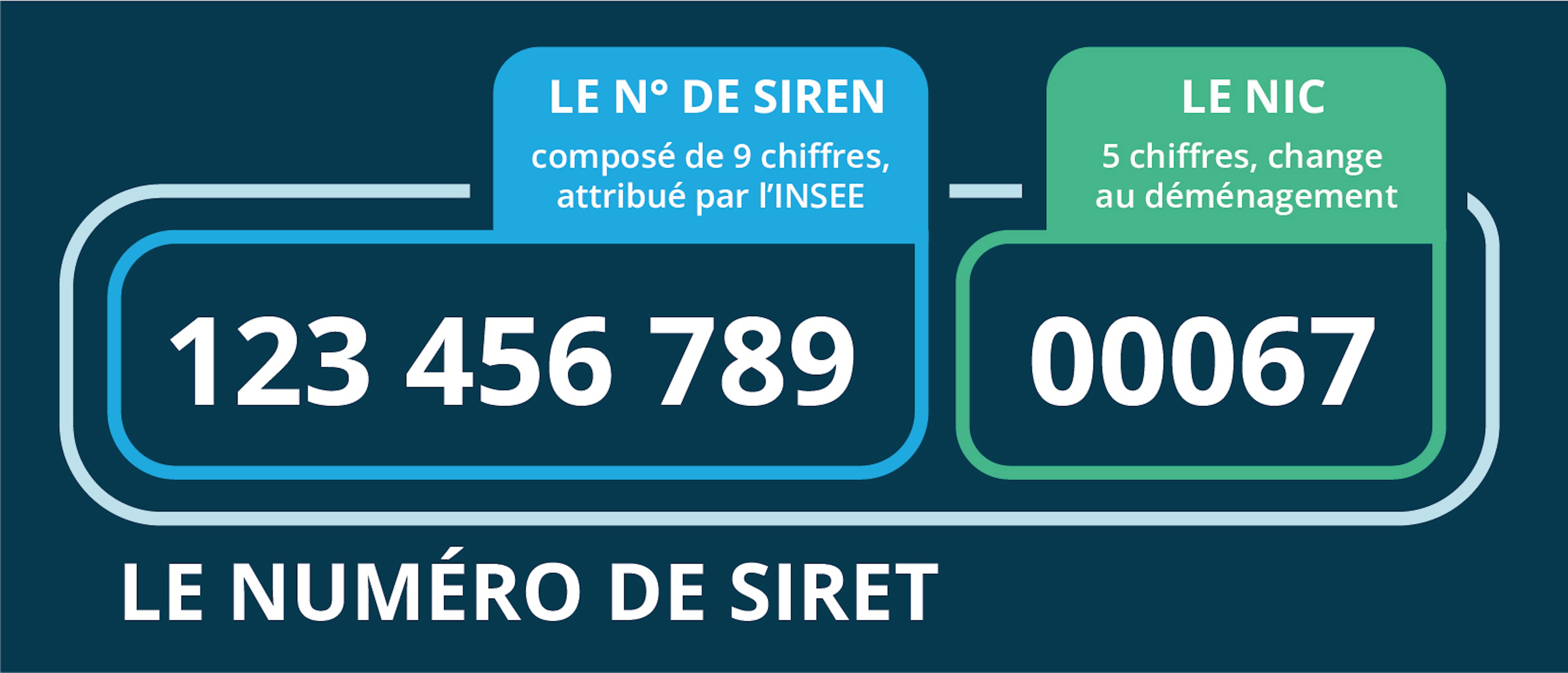 Qu’est-ce que le numéro SIRET
