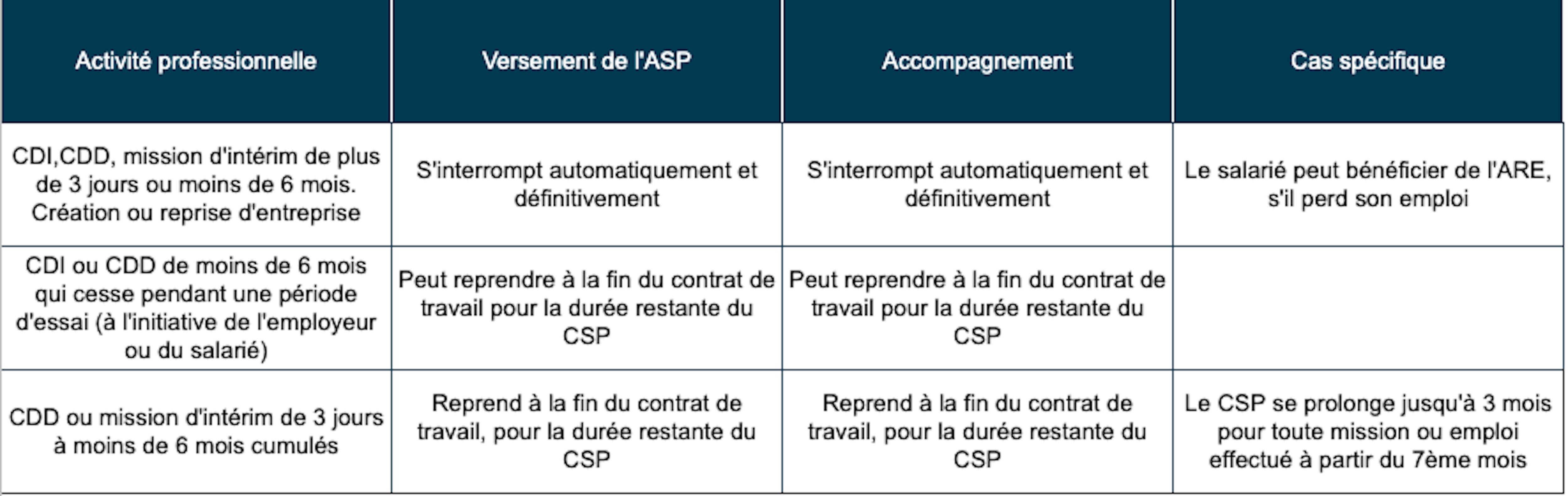 Tout savoir sur le Contrat de Sécurisation Professionnelle (CSP)