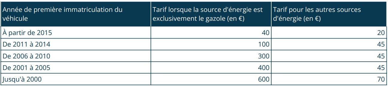 TVS 2022 : changements, barème, calcul - Vous saurez tout TVS 2022 : changements, barème, calcul - Vous saurez tout